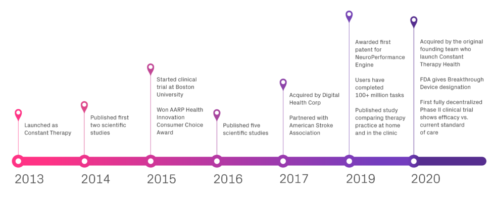 About us | Constant Therapy